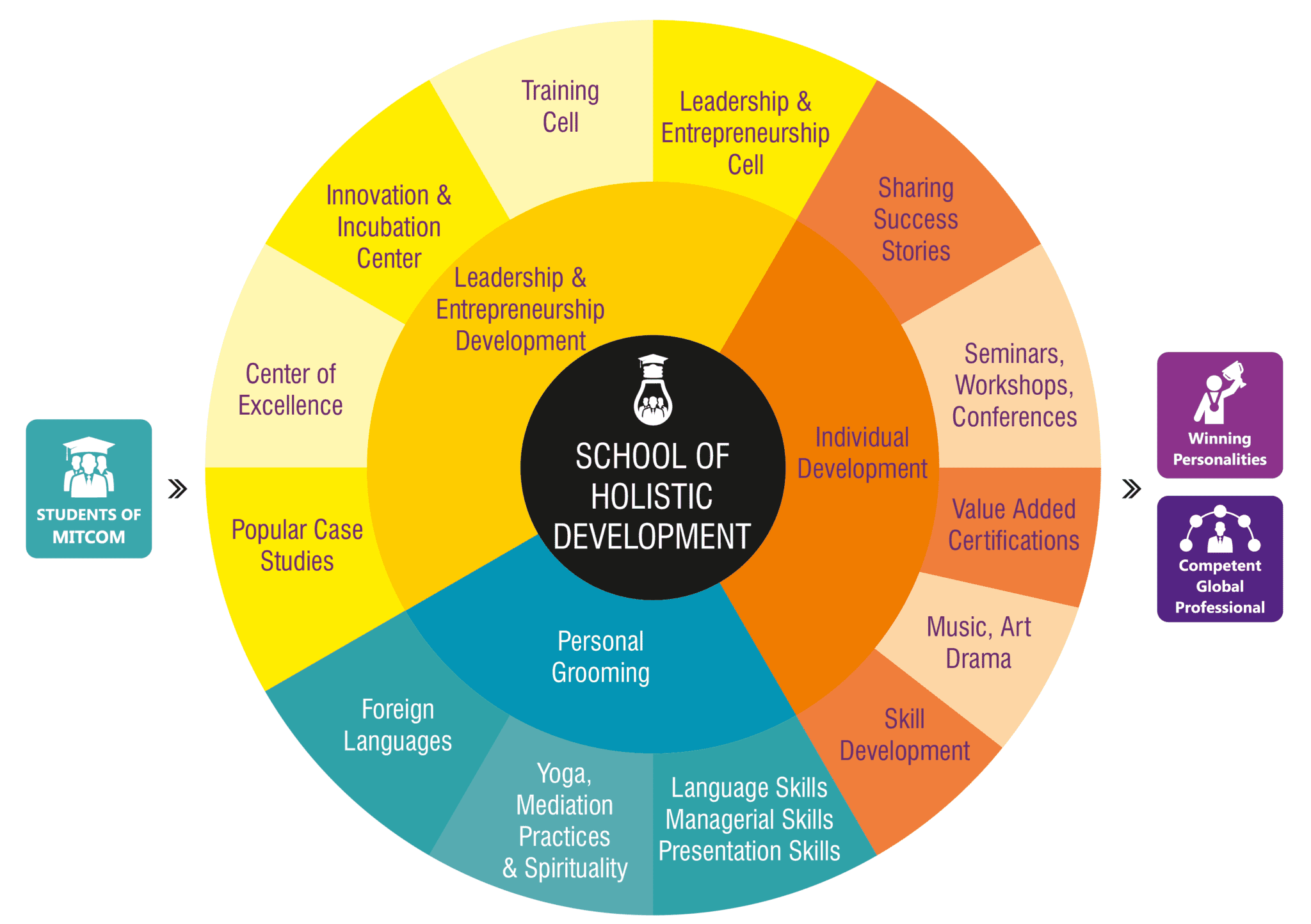 Campus to Corporate Transformation - MIT ADT University