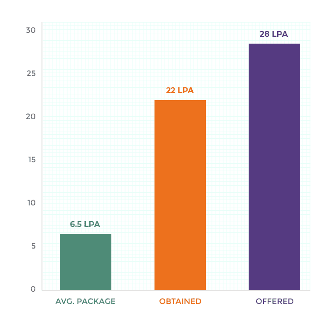 Placement Statistics - MIT ADT University Pune