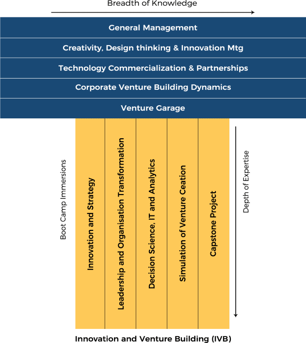PGP Ex LTG and PGP Ex IVB Courses in Pune - MITSCIL Programs